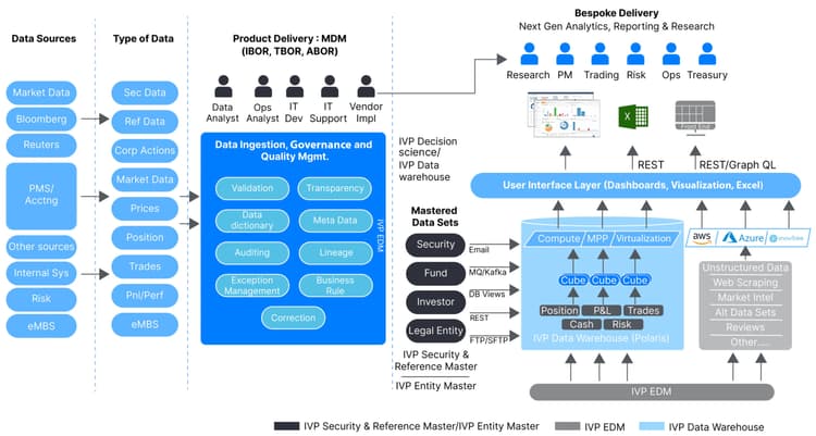 IVP for Master Data Management - Indus Valley Partners
