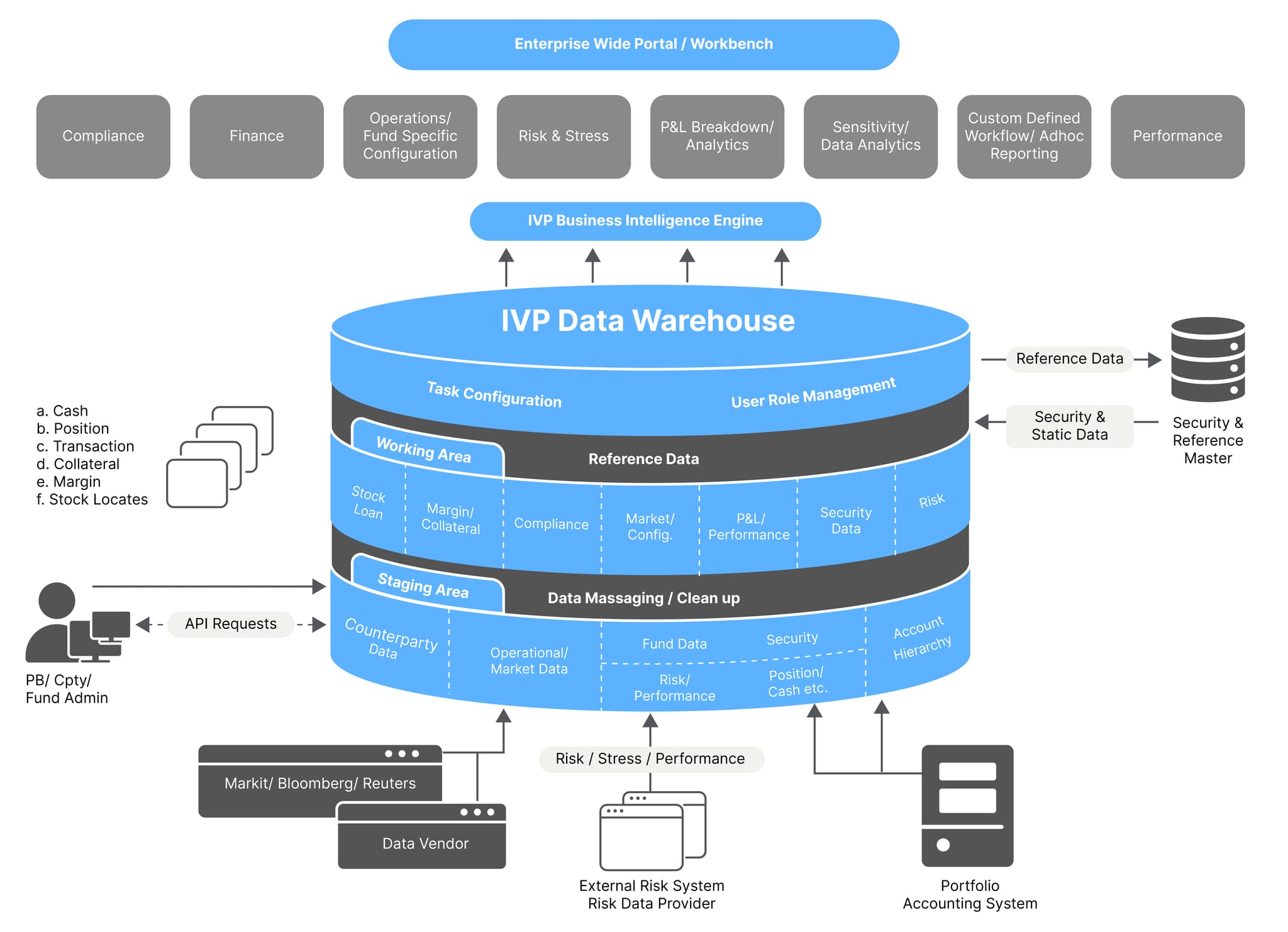 Data Warehouse - Indus Valley Partners